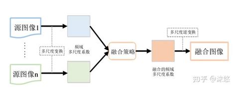 多尺度分解的图像融合方法 知乎