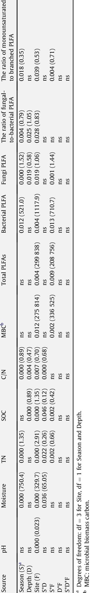 P Values For Significant Effects On Soil Properties Data For Soil PH Download Table
