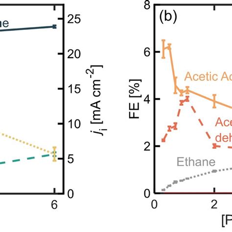 Faradaic Efficiency Fe For The Different Propionic Acid Oxidation A