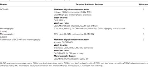 Table 1 From Diagnosis Of Breast Cancer Using Radiomics Models Built
