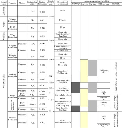 Composite Columnar Section Of Middle And Shallow Formations In Northern Download Scientific