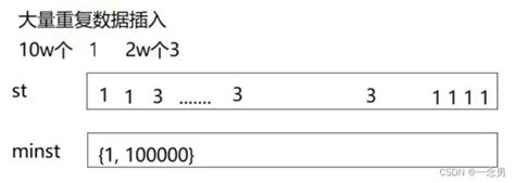 最小栈实现与优化 Csdn博客