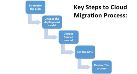 The Seven Step Model Of Migration Into A Cloud