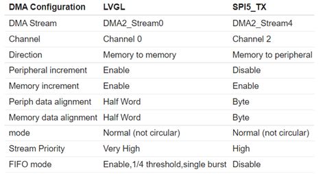 Solved Spi Dma Error Is Occurred When The Other Dmamemor Stmicroelectronics Community