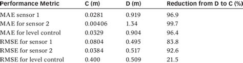Measurement And Control Performance Metrics Evaluated For Scenarios C Download Scientific