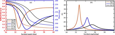 A Reflectivity And Phase And B Gh Shift For Ag Red Line Cu Blue