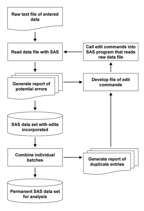 Overview Of Data Editing Process Download Scientific Diagram