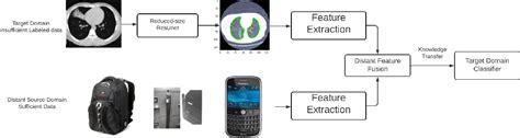 Figure 1 From Distant Domain Transfer Learning For Medical Imaging Semantic Scholar