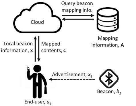 Generic System Architecture For Iot Application Download Scientific