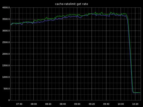 Reddit Infrastructure Graph Porn