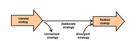 Deliberate And Emergent Strategies Pm World Journal