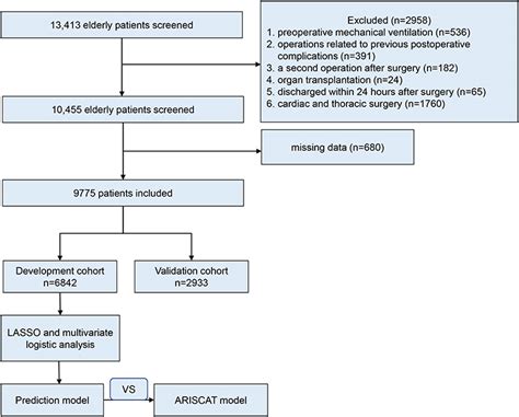 machine learning algorithm for predicting lung complications cia