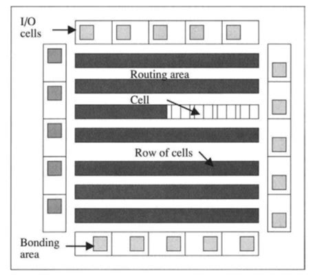 Vlsi 半定制设计方法 与 全定制设计方法【vlsi】 全定制电路设计 Csdn博客