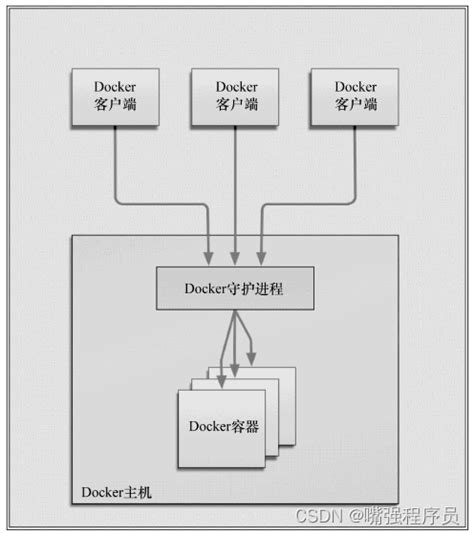 docker容器安装与使用 docker容器下载和使用 csdn博客