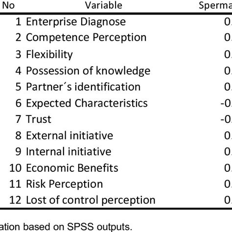 Results Of Sperman Correlation Download Table