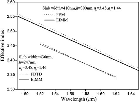 Calculated Effective Index Versus Wavelength For Slab Waveguide Using