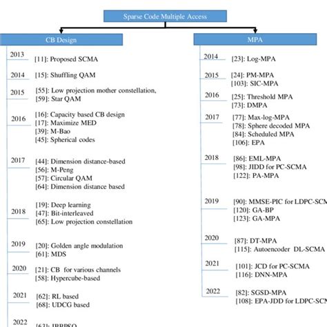 An Illustration Of 4 × 6 Scma Encoding Download Scientific Diagram