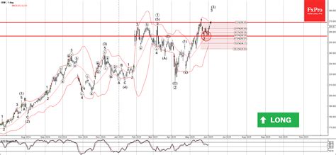 Forex Ibm Wave Analysis 3 June 2025 Technical Analysis