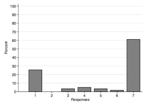 Relative Frequencies For Statement 1 In Simultaneous Ioc Crc And Ceq