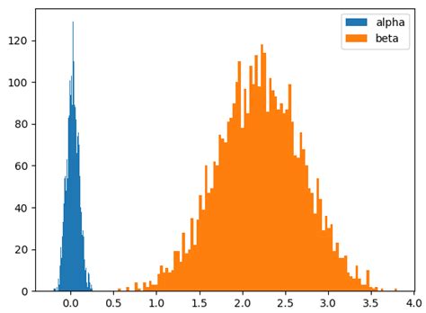Data Transformation Why Was Bayes Better On Exponential Model Rather