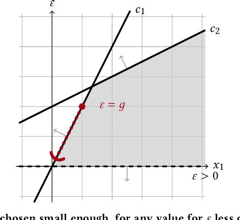 Figure 3 From Extending The Fundamental Theorem Of Linear Programming For Strict Inequalities