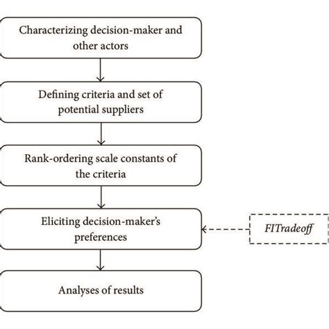 Decision Model For Supplier Selection Problem Based On Fitradeoff Download Scientific Diagram