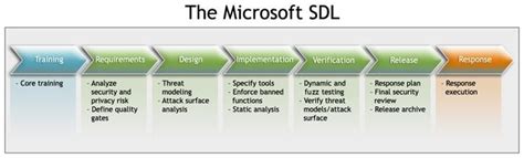 C Tuning Microsoft Security Development Lifecycle Sdl Optimization Model