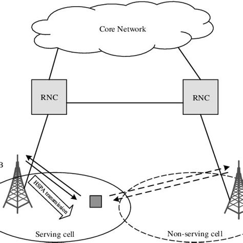 Differences Among Cdma Fdma And Tdma Download Scientific Diagram