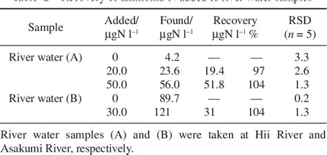 Table 2 From A Simple And Rapid In Situ Preconcentration Method For Trace Ammonia Nitrogen In