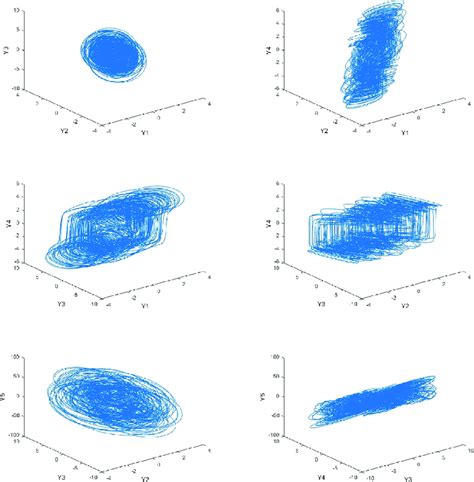 3 D Projection Of Chaotic Attractors For Fractional Order Cellular Download Scientific Diagram