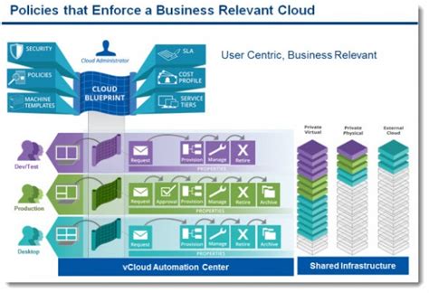Vcloud Automation Center Introduced By Vmware Esx Virtualization