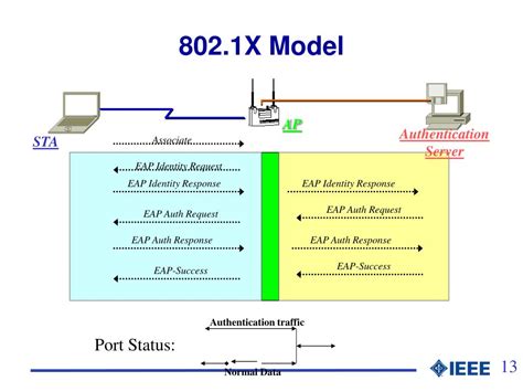 Ppt Wireless Lan Security Powerpoint Presentation Free Download Id
