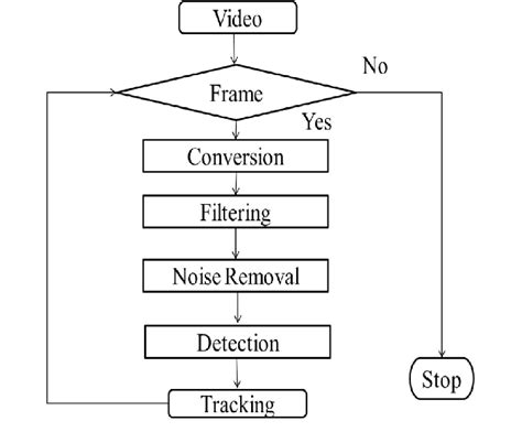 Flow Diagram Of The Proposed Algorithm Download Scientific Diagram