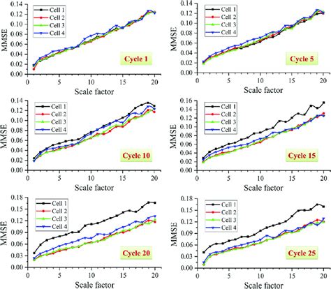 The Modified Multi Scale Entropy Mmse Curves In Different Cycles