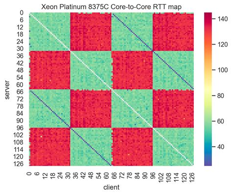 Sapphire Rapids Core To Core Latency By Jason Rahman