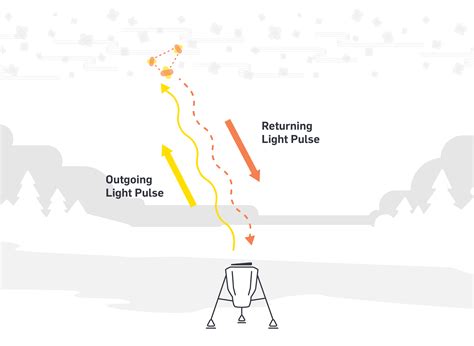 The Ddl Difference Comparing Direct Detect Lidar To Doppler Lidar