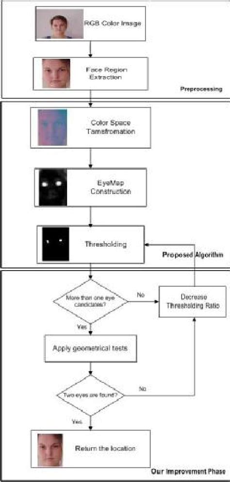 Figure From Eye Detection In Color Images Semantic Scholar