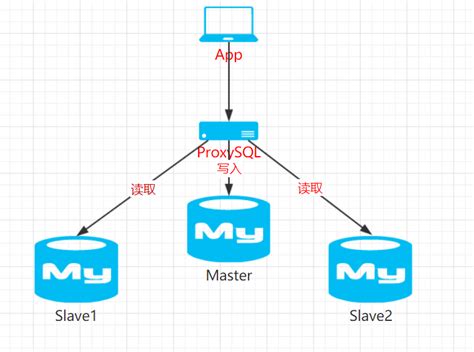 MySQL MGR CSDN博客