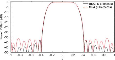 Figure 3 From Synthesis Of Maximum Efficiency Beam Arrays Via Convex Programming And Compressive