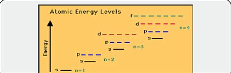 Quantum Theory Orbital Energy Quantized Energy Level Not Linear But