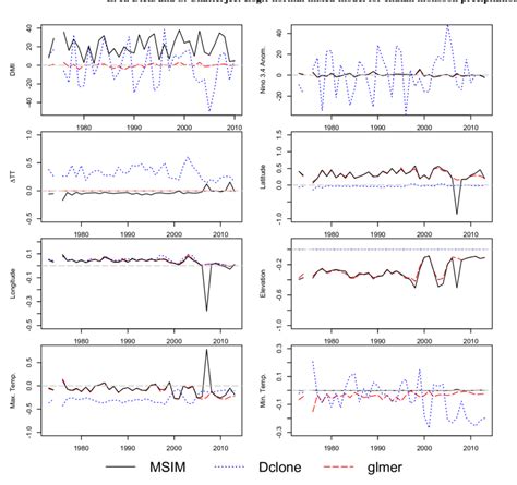 Fixed Coefficient Estimates For Logit Normal Models With Light Indian Download Scientific