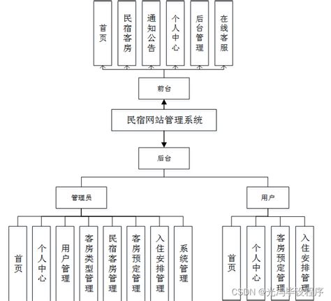 Javaphpnetpython民宿网站管理系统【2024年毕设】 Csdn博客