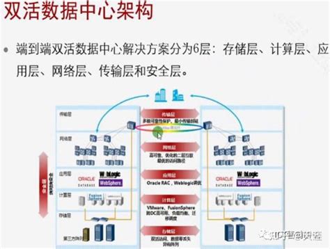 双活数据中心解决方案剖析 知乎