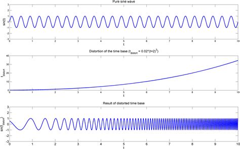 Matlab Fit Noisy Sine Wave With A Distorted Time Base Stack Overflow