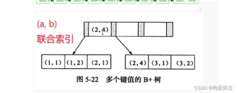 数据库索引优化与sql查询性能提升 Csdn博客