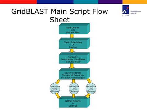 Ppt Gridblast Highthroughput Blast On The Grid Powerpoint Presentation Id4593443