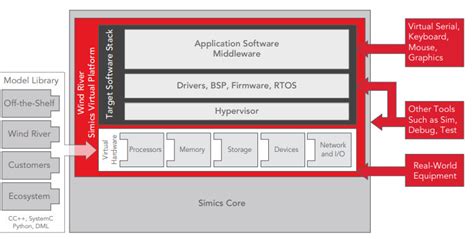 Wind River Simics Embedded Sim Platform Gets Easier And Faster
