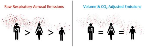 Respiratory Aerosol Emissions From Vocalization Age And Sex