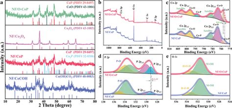 Synergistic Tuning Of Coo Cop Heterojunction Nanowire Arrays As Efficient Bifunctional Catalysts