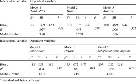 Effect Of HbA C Level On Total ASEX Scores Download Table